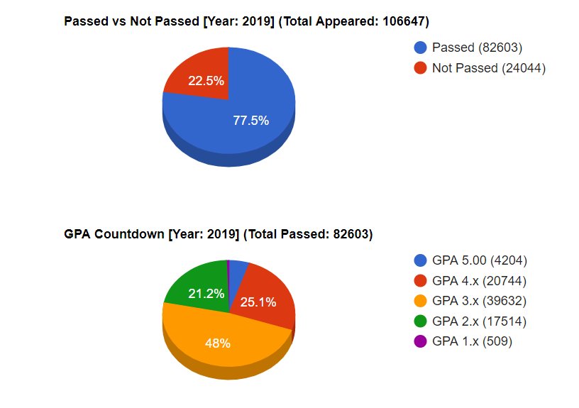 Barisal Board SSC Result 2024 Marksheet | barisalboard.gov.bd